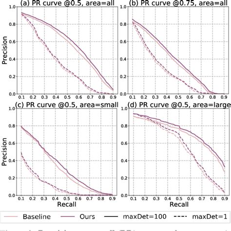 Figure 1 From Learning From Noisy Anchors For One Stage Object Detection Semantic Scholar