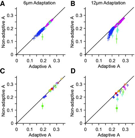 9 Decoding Generalization Across Adaptation States A The Abscissa