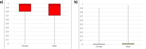 Does Sex Matter Analysis Of Sex Related Differences In The Diagnostic