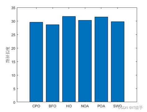 六种最新算法（冠豪猪优化算法cpo、鳑鲏鱼优化算法bfo、河马优化算法ho、新雀优化算法noa、美洲狮优化算法poa、蜘蛛蜂优化算法swo