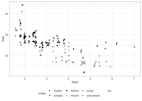 Chapter 1 Data Viz With Ggplot