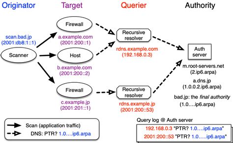 detecting ipv6 network scans apnic blog