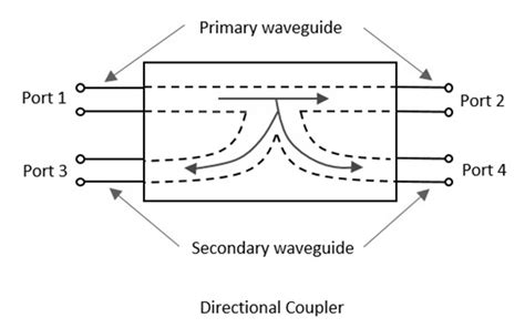 What Is The Directivity Of A Directional Coupler Dolph Microwave