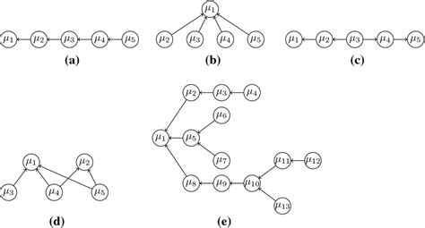 Examples Of Ordering Schemes A Simple Ordering So B Tree Ordering Download Scientific