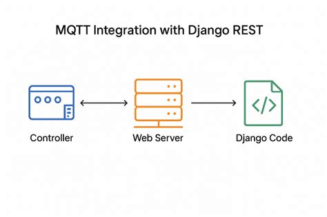 Mqtt With Django And Docker Local Development Pitfalls And Solutions Invenshape