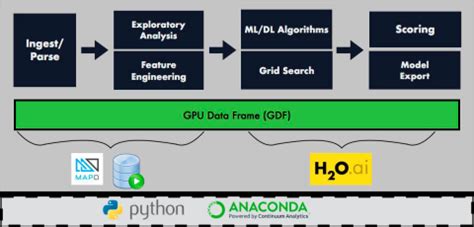 The GPU Open Analytics Initiative Red Hat OpenStack Platform 11 AIY