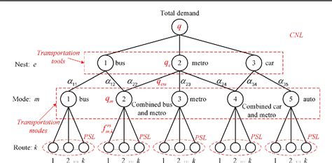 Figure 1 From Multimodal Urban Transportation Network Capacity Model Considering Intermodal