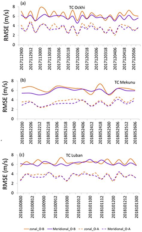 root mean square errors m s⁻¹ in each six‐hourly assimilation cycle