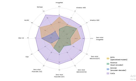 Learn Coca Image Text Foundation Models With Contrastive Captioners