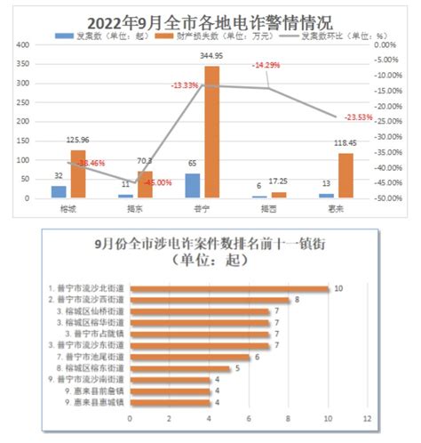 揭阳通报9月电诈警情，这些数据透露出什么信息？诈骗工作类型