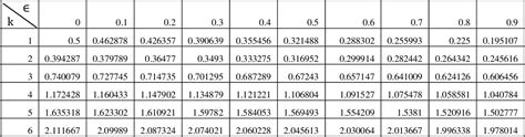 Table 17 From Interdependent Queueing Model With Fixed Size Service Semantic Scholar