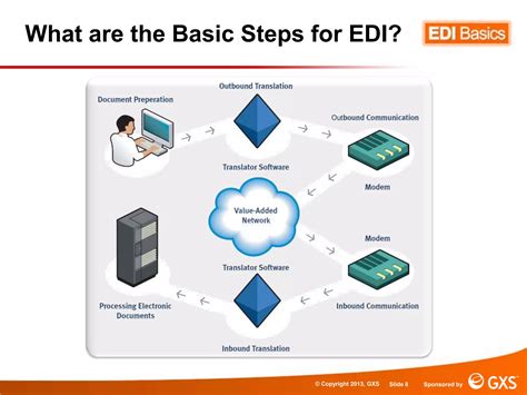 Introduction To EDI Basics PPTX