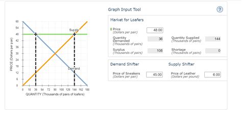 Solved The Graph Input Tool Some Questions Allow You To Chegg Com