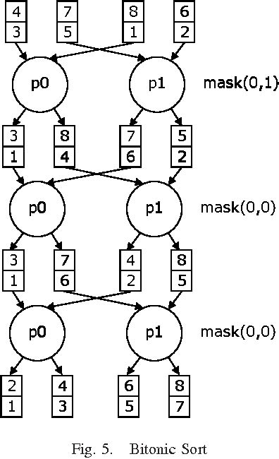 Figure 5 From Performance Analysis Of Parallel Database Sort Operations