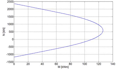 Shows The Intercation Curve For The Cft Column Interaction Curve For