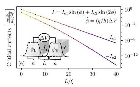 Mesoscopic Theory Of The Josephson Junction Türeci Group Quantum Engineering