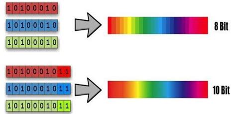 What Is 8 Bit 10 Bit And 12 Bit Color Or Color Depth In Tvs The Appliances Reviews