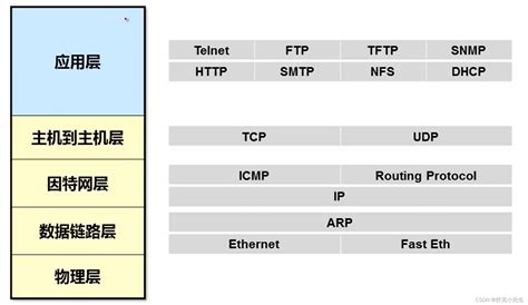 02 tcp ip 参考模型 csdn博客