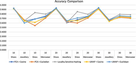 Accuracy Comparison Of Various Dimensional Reduction Techniques