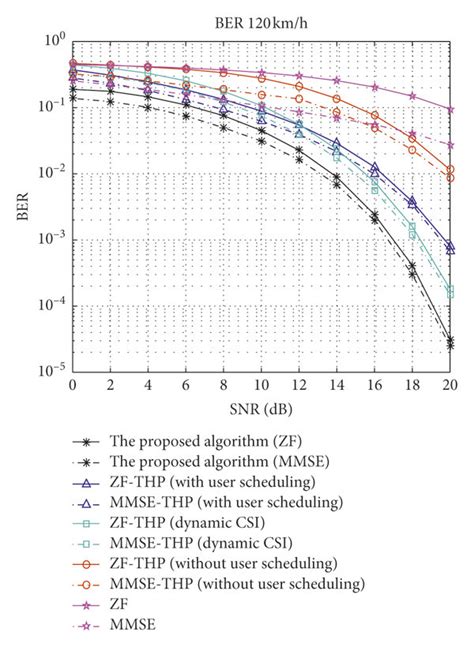 Ber Of Several Precoding Algorithms A 120 Kmh B 30 Kmh