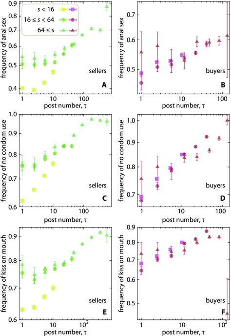 The Frequencies Of Different Additional Sexual Services Performed As A Download Scientific
