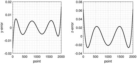 The Fitting Error Graph Of Y And Z Download Scientific Diagram