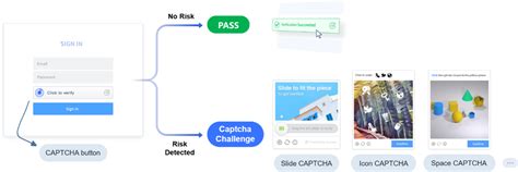 Why Text Based Captcha Cannot Satisfy The Needs Of Enterprise