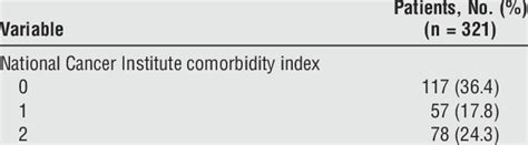 Number Of Comorbidities By Comorbidity Index Download Table