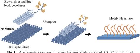Figure 1 From Chemical Surface Modification Of Ultra High Molecular