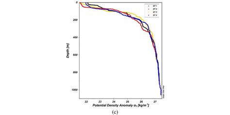 Vertical Profiles Of Temperature A Salinity B And Density C Download Scientific Diagram