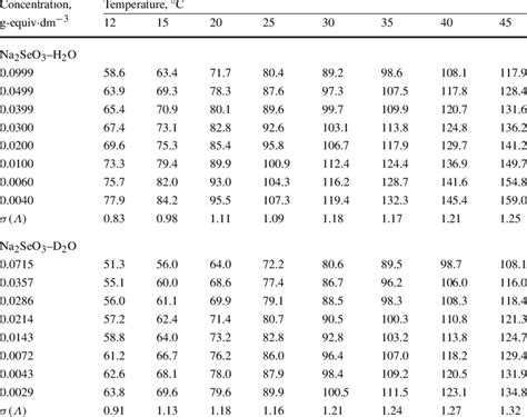 Values Of The Equivalent Conductance Λ S·cm 2 ·g Equiv −1 Of Na 2