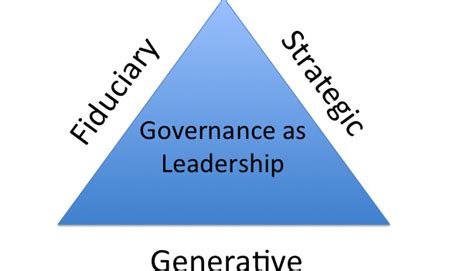 Getting To Generative Governance Beginning The Journey With Your