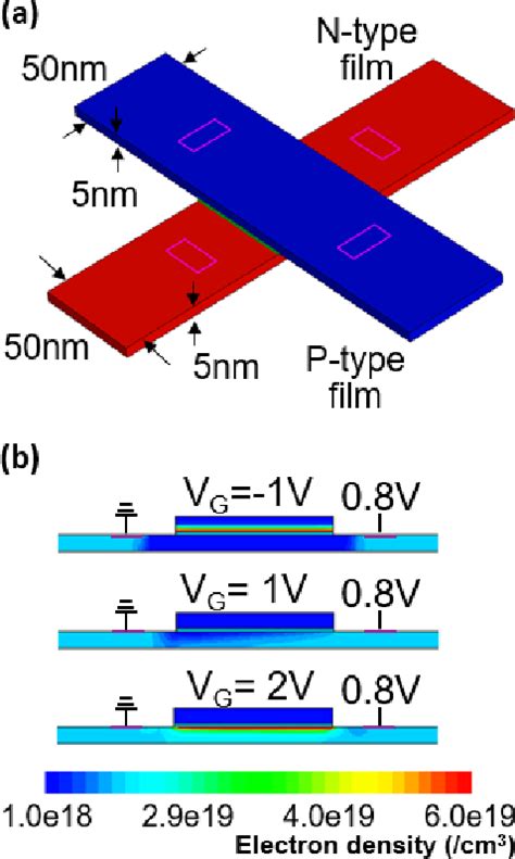 Figure 1 From Transformable Junctionless Transistor T Jlt Semantic