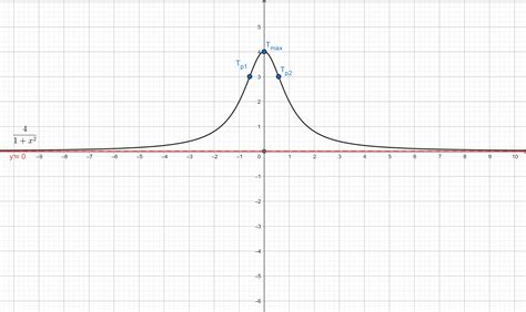 In This Exercise Analyze And Sketch The Graph Of The Func Quizlet
