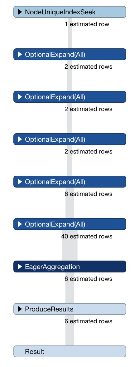 Database Neo4j Speeding Up A Query With Optional Matches And