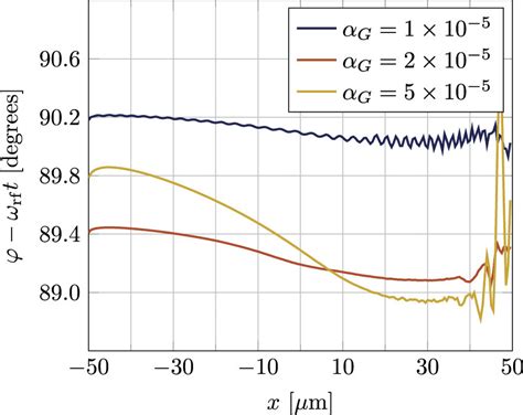 Precession Phase As A Function Of The X Coordinate For Different