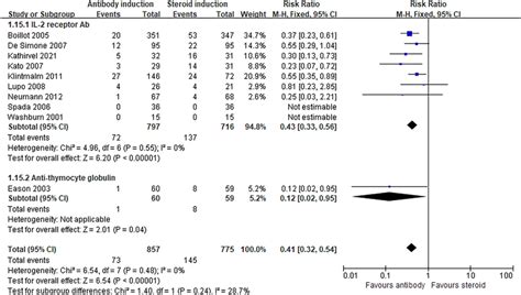 Forest Plot Of Comparison Between Antibody Induction Versus