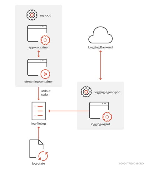 Mitigating The Threat Of Sidecar Container Injection Trend Micro Vn