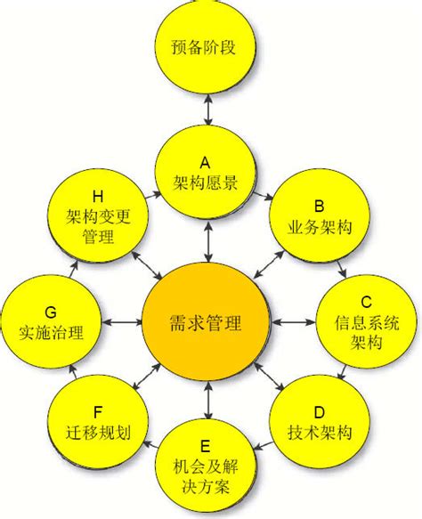 Ea 企业架构架构工程师ea工具中文版 Csdn博客