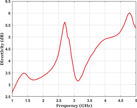 Simulated Directivity Of Proposed Antenna Download Scientific Diagram