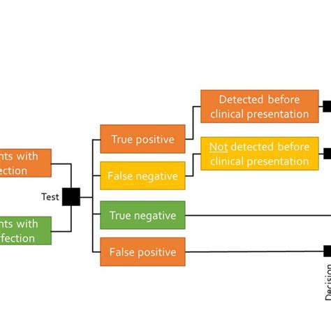 decision tree structure with a predictive test download scientific diagram