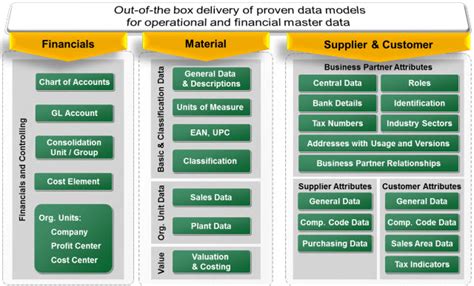 Innovations In Sap Master Data Governance 61 Sap Community