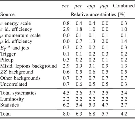 Table V From Measurements Of W ± Z Production Cross Sections In Pp Collisions At S 8 Tev With