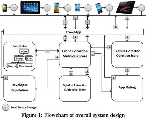 Figure 1 From A Crowdsourcing Game Theoretic Intrusion Detection And Rating System Semantic