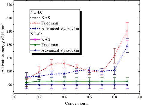 Estimated E Values At Different Conversion Rates Using Various Methods Download Scientific Diagram