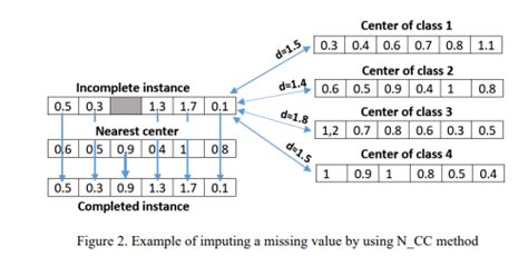 Example Of Imputing A Missing Value By Using Ncc Method Download Scientific Diagram
