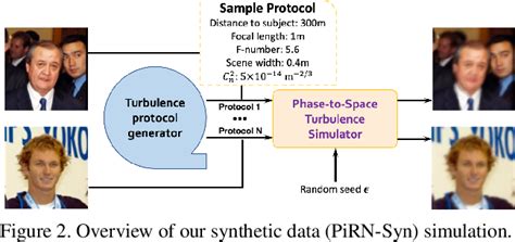 Figure 2 From Physics Driven Turbulence Image Restoration With Stochastic Refinement Semantic