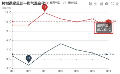 echarts tooltip formatter echarts tooltip格式化 echarts 格式化模板 树懒学堂