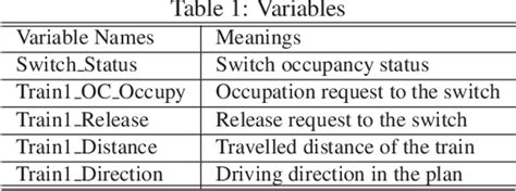 Table 1 From An Efficient Route Control Model Of The Train Centric Control System Semantic Scholar