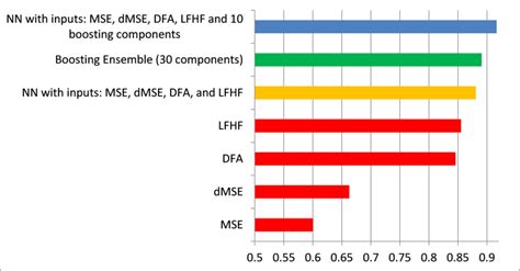 Auc Of Single Measures Red Nn With Standard Measures As Inputs